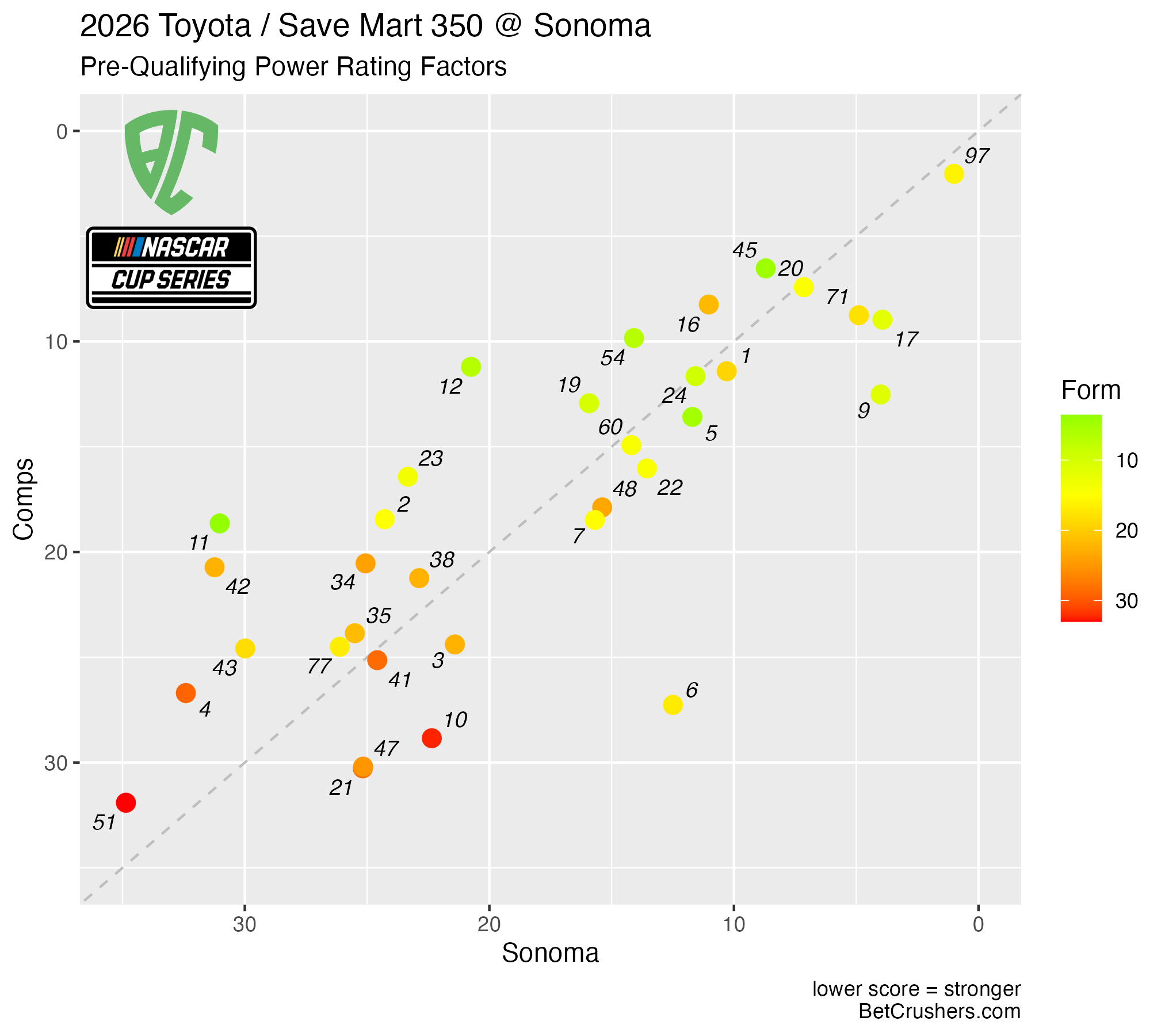 2026 Toyota / Save Mart 350 at Sonoma Raceway - BetCrushers